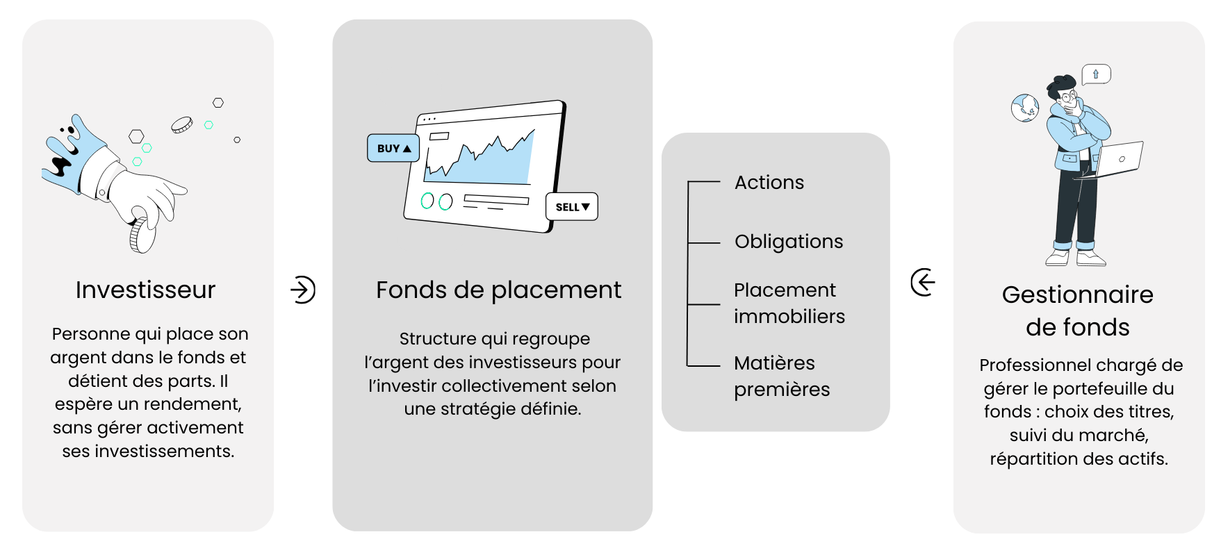 Qu'est-ce qu'un fonds de placement